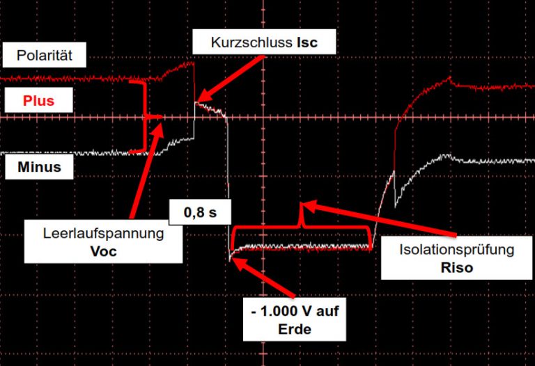 Messung des Isolationswiderstandes an Photovoltaikanlagen - pvBuero